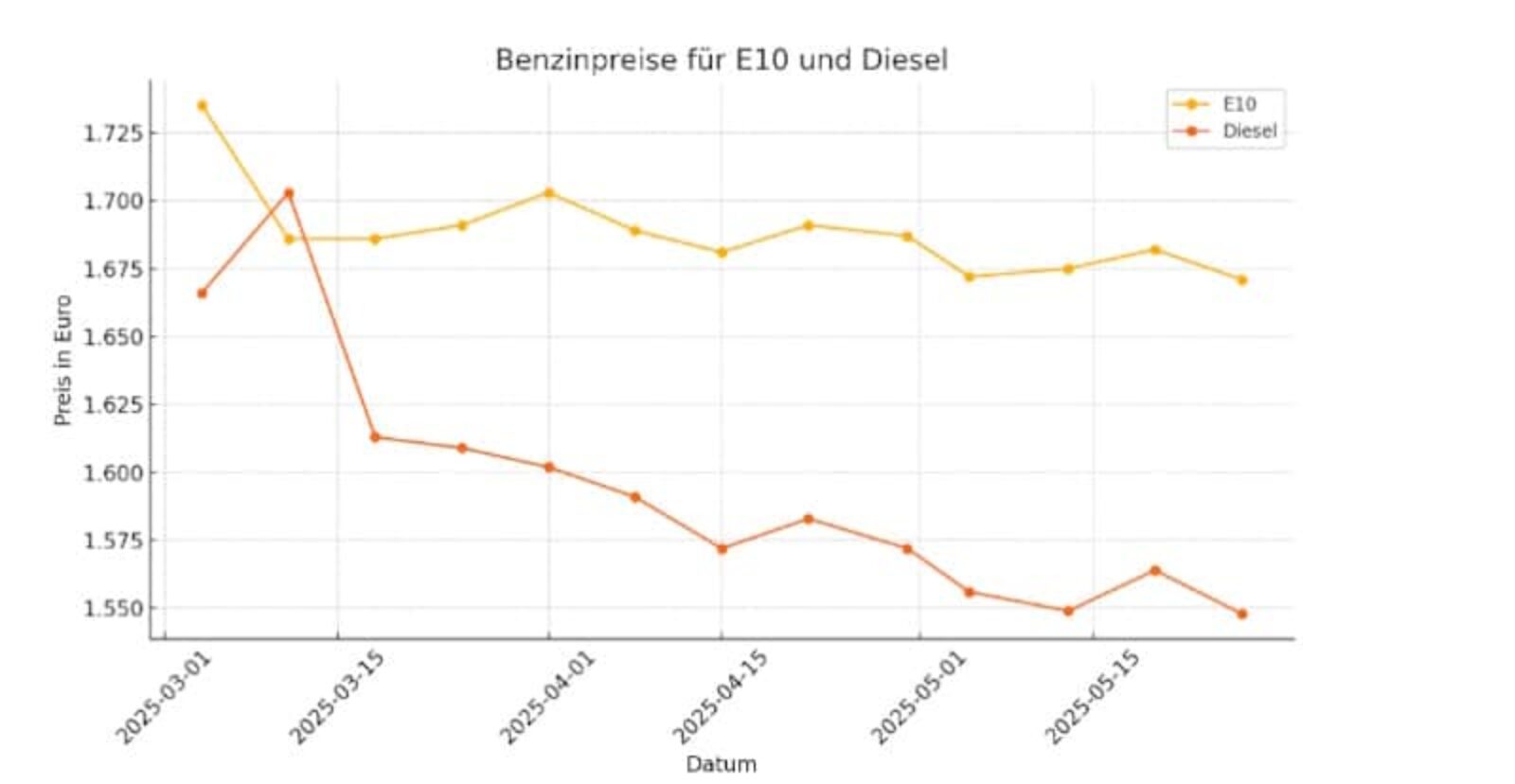 Tanken: Aktueller Benzinpreis und Dieselpreis in der Übersicht ...